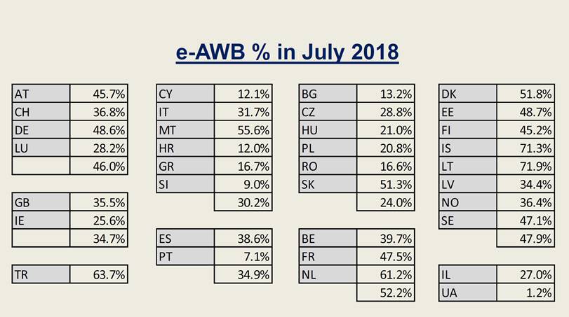 IATA anuncia e-AWB 1 de Janeiro de 2019 - Transporter Systems Blog
